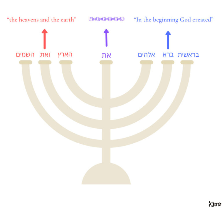 The Seven Hebrew Words of Genesis 1:1 : Behold The Stone