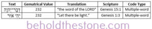 Hebrew Gematria and How it Manifests in the Bible : Behold The Stone