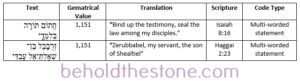 Hebrew Gematria and How it Manifests in the Bible : Behold The Stone