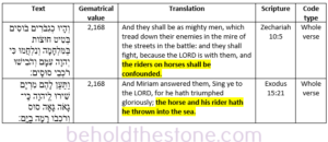 Hebrew Gematria and How it Manifests in the Bible : Behold The Stone