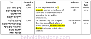 Hebrew Gematria and How it Manifests in the Bible : Behold The Stone