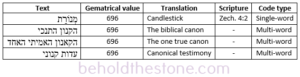 Hebrew Gematria and How it Manifests in the Bible : Behold The Stone