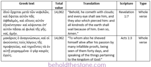 Greek Isopsephy in the New Testament : Behold The Stone