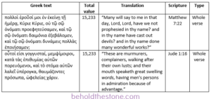 Greek Isopsephy in the New Testament : Behold The Stone