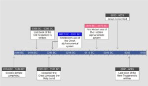 Hebrew Gematria and How it Manifests in the Bible : Behold The Stone